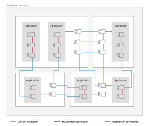 Why Service Mesh And Api Management Are Better Together Red Hat Developer