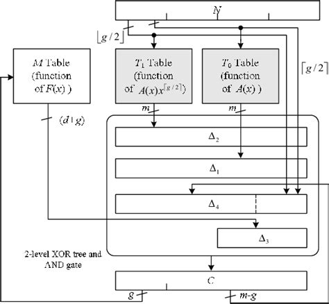 Figure 1 From A New Look Up Table Based Multipliersquarer Design For