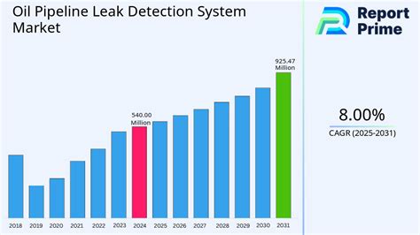 Oil Pipeline Leak Detection System Market Size Growth Forecast Till 2031