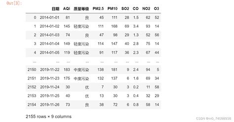 Python处理空气质量数据：读取、清洗、分析与可视化 Csdn博客