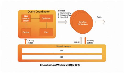 Htap架构详解 · Polardb For Postgresql