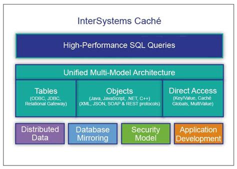 Intersystems Caché Technology Intersystems