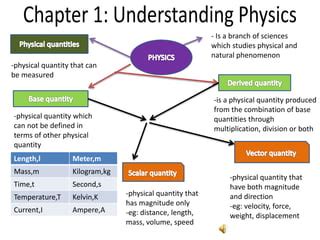 Revision Physics Spm 2015 PPTX