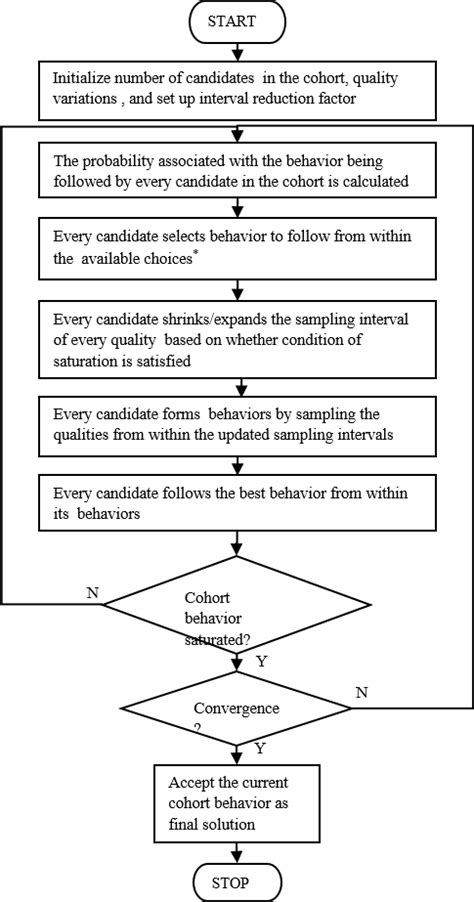 Cohort Intelligence Ci Flowchart One Of The Following Rules Is