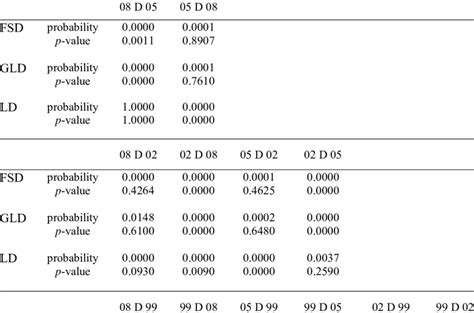 A Comparison Of Sampling Theory P Values With Stochastic Dominance