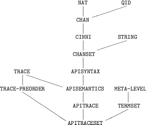 Figure A1 From An Executable Specification Of Asynchronous Pi Calculus Semantics And May