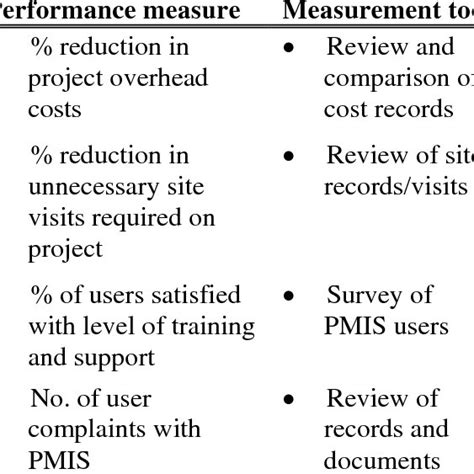 PMIS Monitoring Strategy Download Table