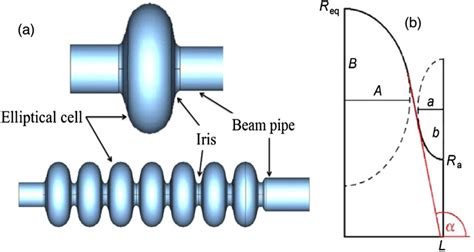A Single Cell And Multicell Elliptical Cavities B Geometry Of The Download Scientific