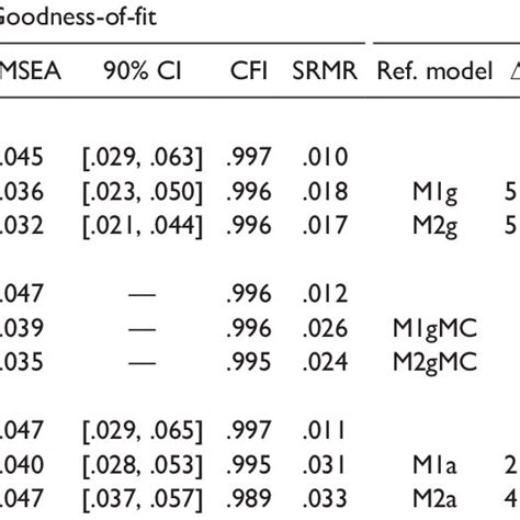 The Comparison Of Configural Metric And Scalar Invariance Models By Download Scientific