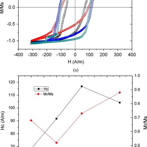 A Longitudinal Hysteresis Loops Of The Microwire Arrays B