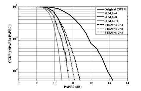 Papr Reduction Performance Of Slm And Pts Methods Download Scientific Diagram