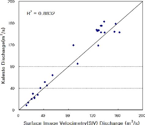 Figure 10 From Flood Runoff Calculation Using Disaster Monitoring Cctv System Semantic Scholar
