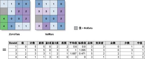 以表格显示分区统计 Spatial Analyst—arcmap 文档