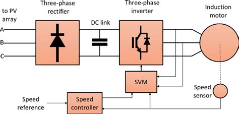 Block Diagram Of The Electrical Drive System Download Scientific Diagram