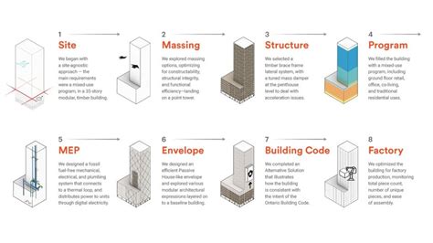 Sidewalk Labs Tests Possibilities For Timber With 35 Storey Tower Model