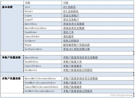 适用于量化策略所有必须的条件，api接口量化策略api接口 Csdn博客