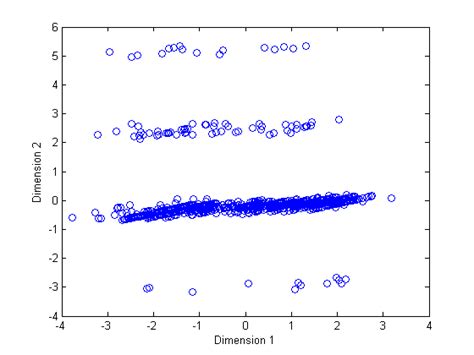 Matlab Normalizing Data Before Applying Mds With Strain Criterion