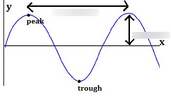 Waveform Diagram Diagram Quizlet