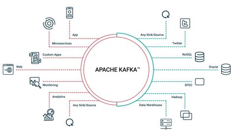 apache kafka for distributed streaming data processing by sahil