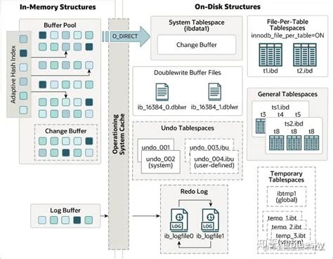 【mysql】innodb 整体架构：内存结构与磁盘结构 知乎