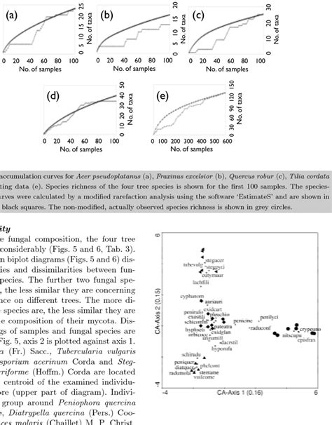 Ordination Biplot Of A Ca With Axis 2 Plotted Against Axis 1 Values In Download Scientific