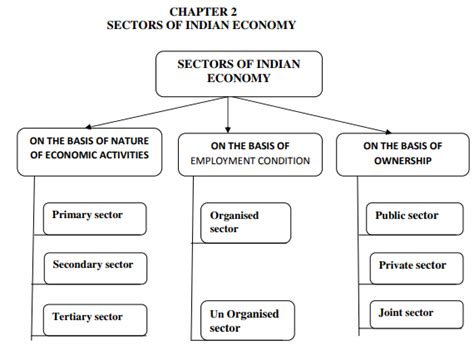 Secondary Sector Of Indian Economy