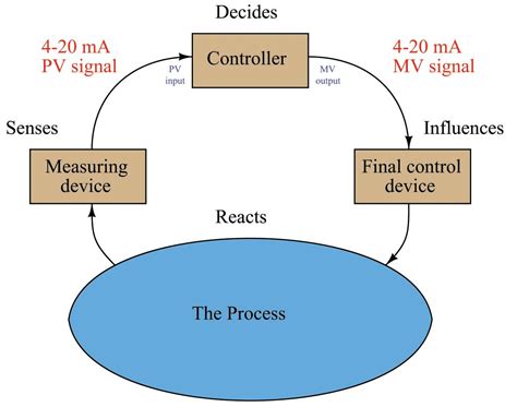 To MA Analog Current Signals Understanding Analog Instrumentation Textbook