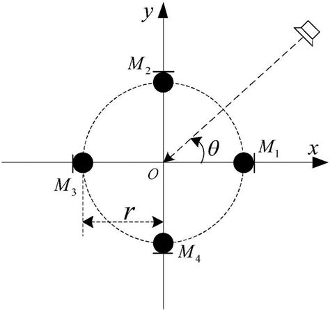 Sound Source Direction Identification Method Based On Mini Microphone