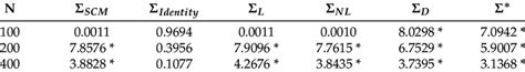 The Variance Comparison Of Six Estimations In The Minimum Variance Download Scientific Diagram