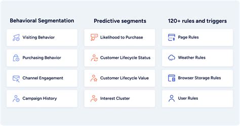 Behavioral Segmentation How It Works Types And Examples