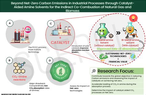 Clean Energy Technologies Research Institute Cetri Development Of Catalysts For Post