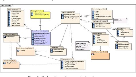 Figure 1 From Moving Objects Trajectories Meta Model Semantic Scholar