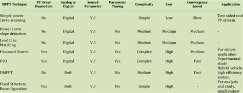 Comparison Of Different Mppt Techniques For Partial Shading Condition