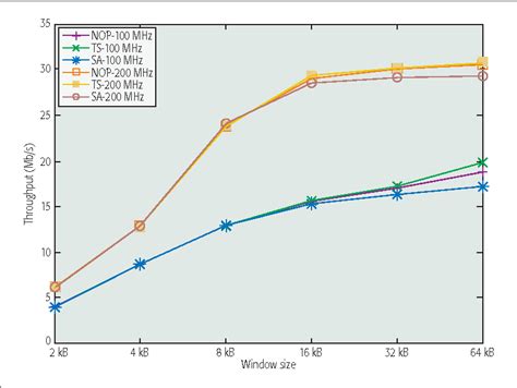 figure 2 from on autosar tcp ip performance in in vehicle network