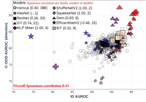 Figure 14 From A Framework For Benchmarking Class Out Of Distribution