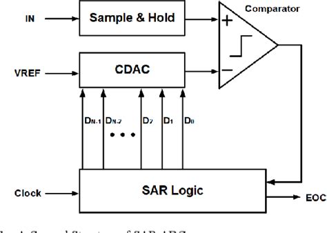 Figure 1 From A Design Of 20ms S 12 Bit Charge Sharing Sar Adc For Ultrasound Diagnostic Medical