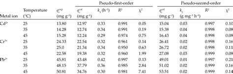 Calculated Parameters Of Pseudo First Order And Second Order Kinetic Download Scientific