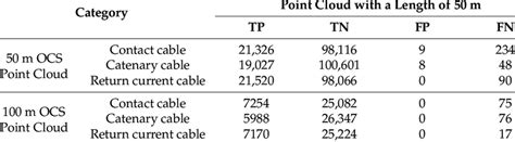 Tp Tn Fp And Fn Values In Classification Results With The Algorithm Download Scientific