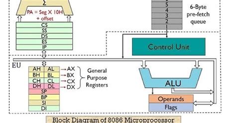 bhilai express unit ii microprocessor architecture 8086 questions