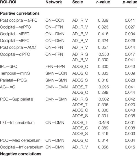 Correlations Between Classification Score And Clinical Scales Of Download Scientific Diagram