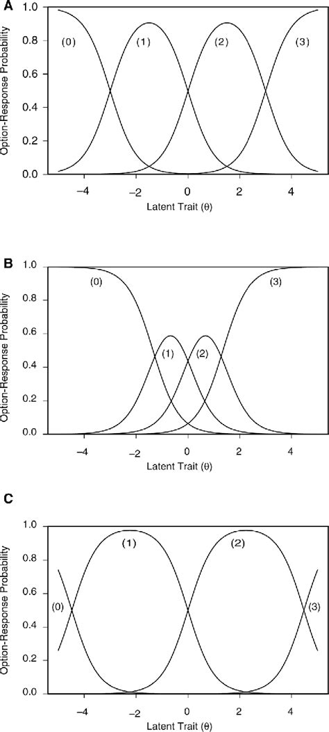 Figure 1 From Nonparametric Person Fit Analysis Of Polytomous Item Scores Semantic Scholar
