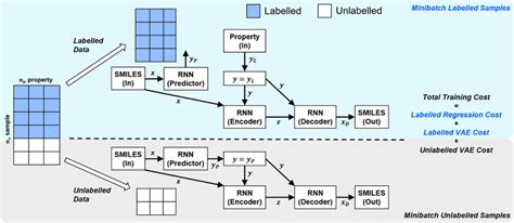 High Level Labelled Unlabelled Data And Model Differentiation Within