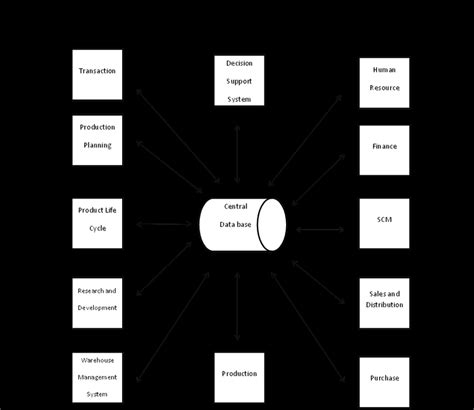 ERP System With All Modules Linked With A Single Database Download Scientific Diagram