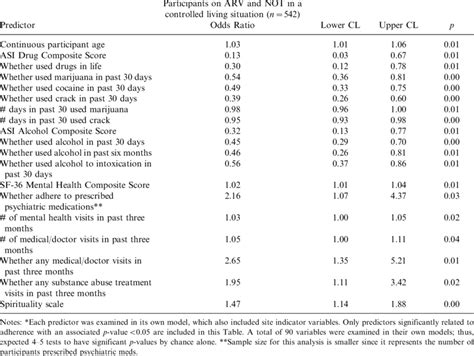 Significant Predictors Of Adherence Download Table