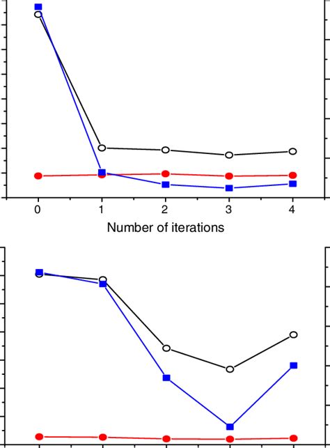 Deviations Of Orbit Response And Reconstructed Betabeat Vs Number Of Download Scientific
