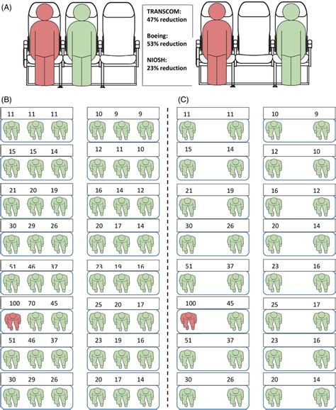 A Exposure Reduction Through Increased Distance From A Potentially