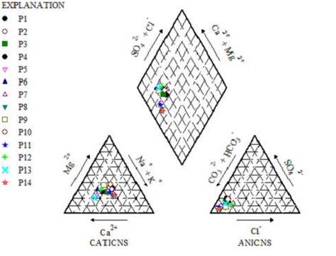 Piper Plots For Groundwater Samples Download Scientific Diagram