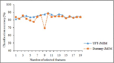 The Classification Accuracy That Is Achieved By The Hepatitis Dataset Download Scientific Diagram