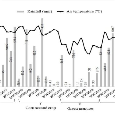 Cumulative Monthly Rainfall Data In Millimeters Mm And The Average
