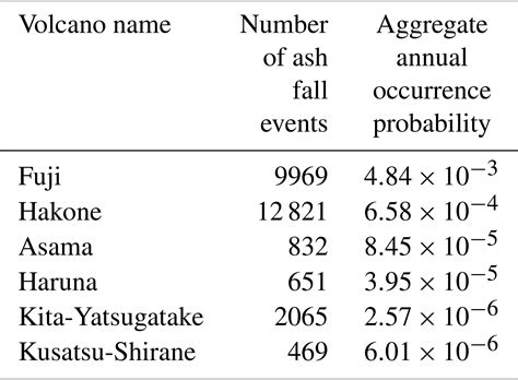 Nhess Design Of Parametric Risk Transfer Solutions For Volcanic